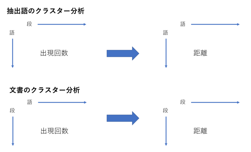 KHcoder 19. クラスター分析（文書） - smalldata