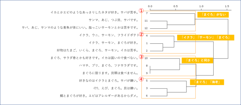 KHcoder 19. クラスター分析（文書） - smalldata