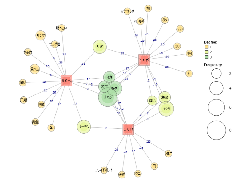 KHcoder21. 共起ネットワーク(第2回) Rの計算 - smalldata