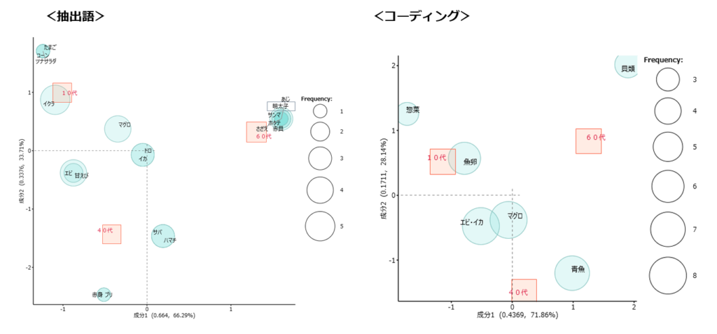 Coding(KHcoder) 7 対応分析 - smalldata